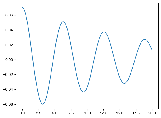 Tutorial 2.1: ODEs discovery in spring-mass-damper systems! — PyDimension